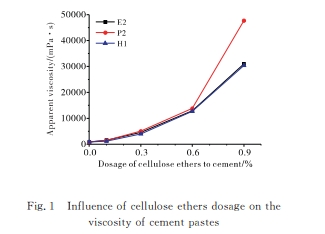 Viscosity Variation of Cement Pastes Modified by Cellulose Ethers ...
